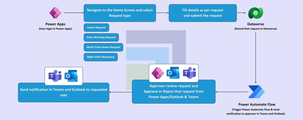 Leave Management Solutions | Absence Management Solutions with D365
